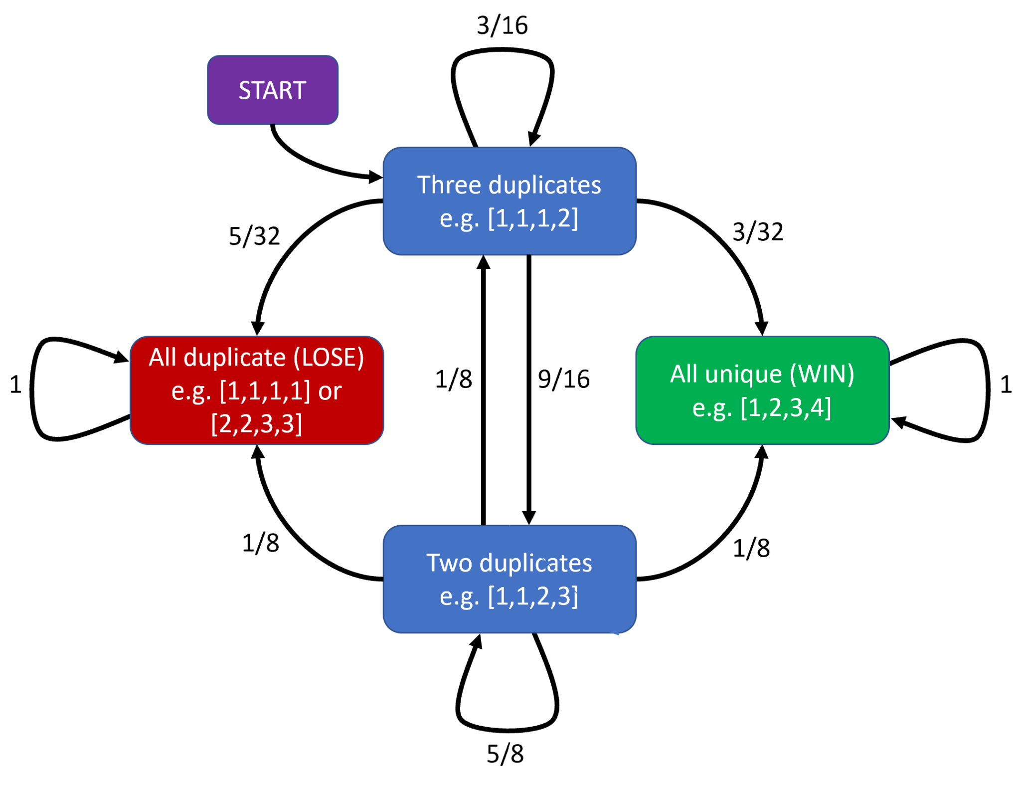Tetrahedral dice game - Book Proofs