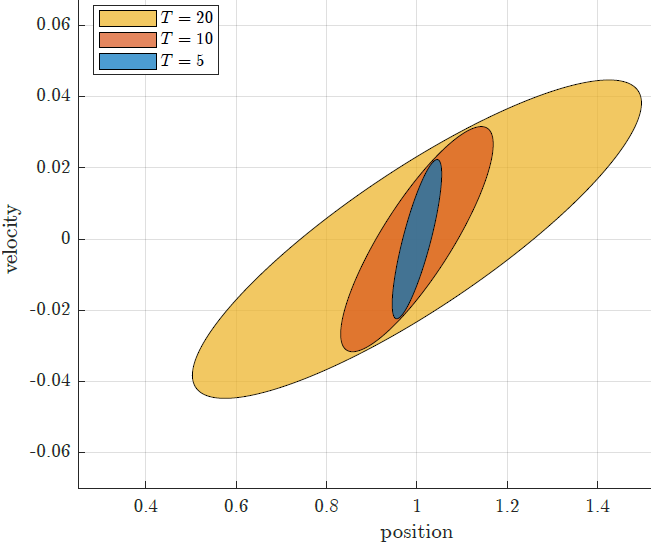 ME 7247: Advanced Control Engineering - Laurent Lessard